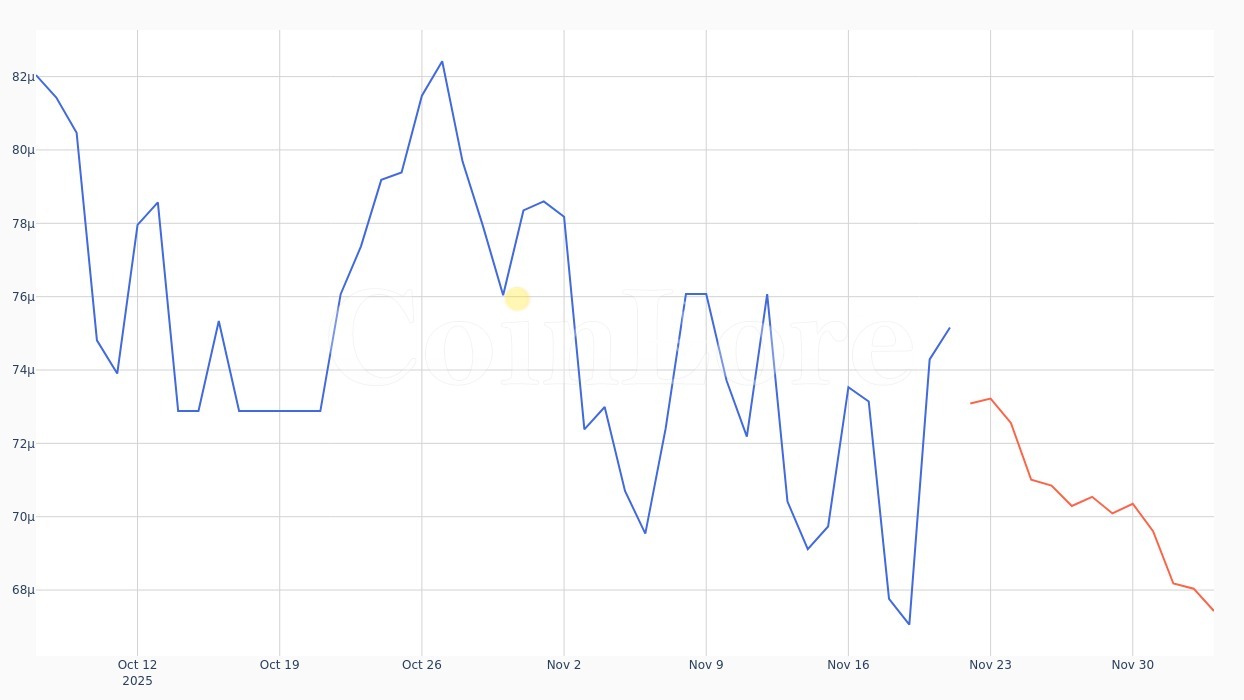 Quotient short-term price prediction