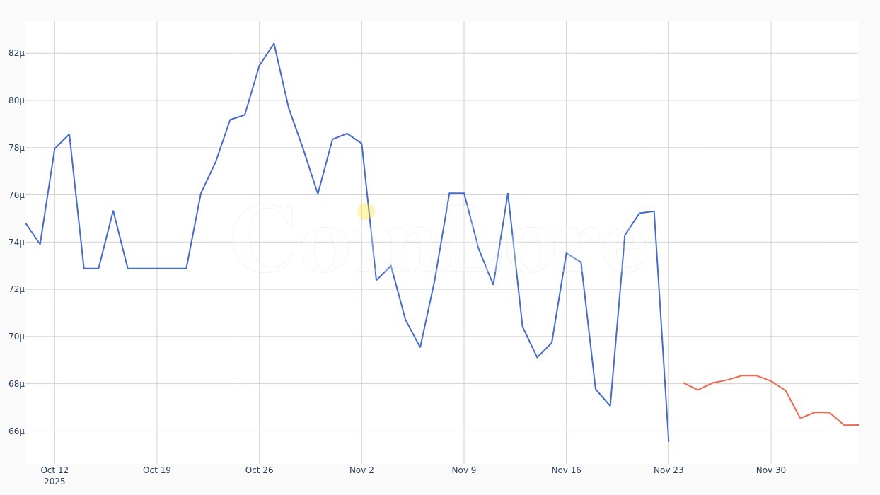 Quotient short-term price prediction