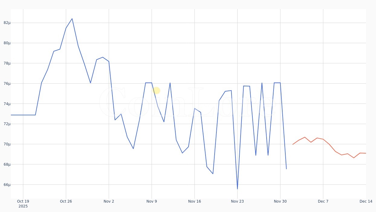 Quotient short-term price prediction