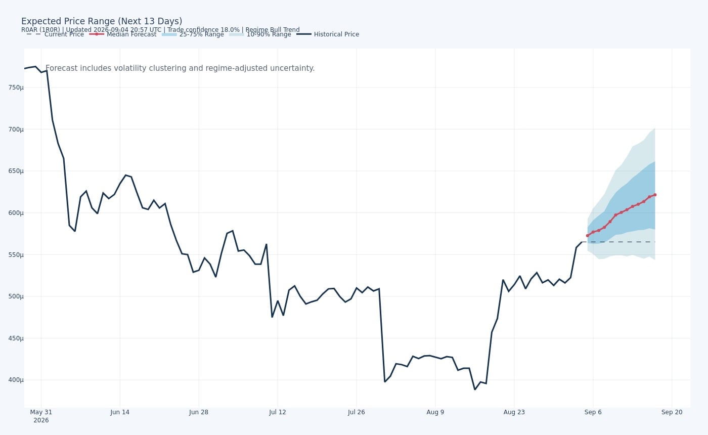 R0AR price forecast next 13 days with confidence range and prediction bands