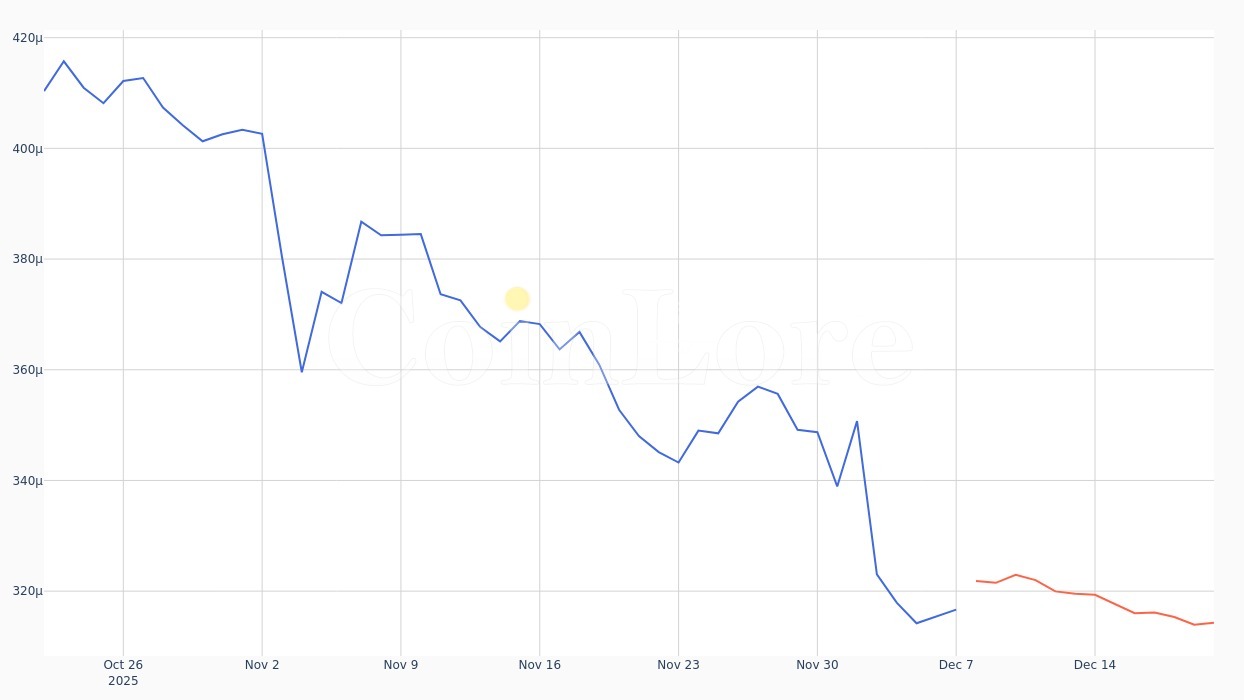 Rabbit Finance short-term price prediction