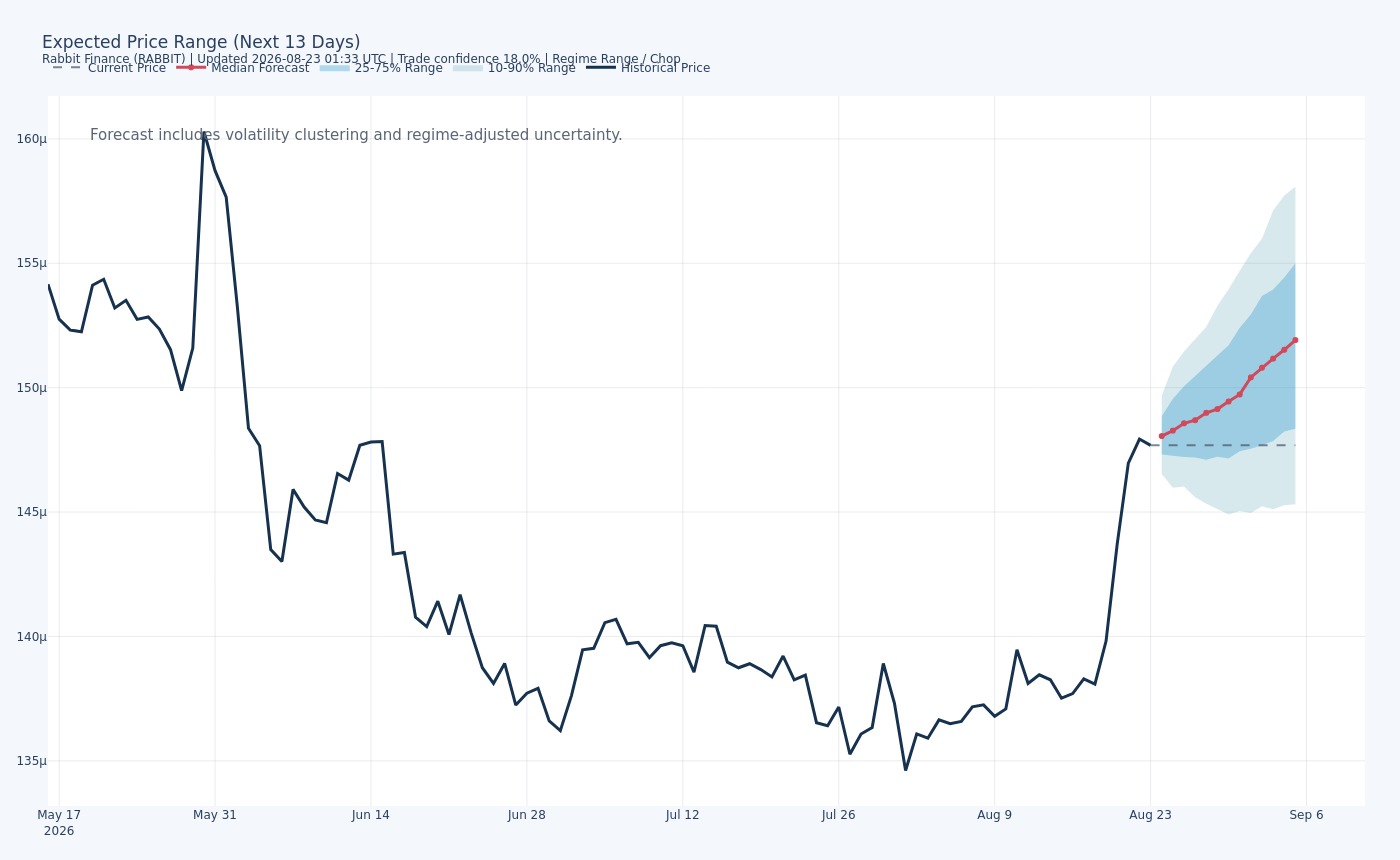 Rabbit Finance price forecast next 13 days with confidence range and prediction bands