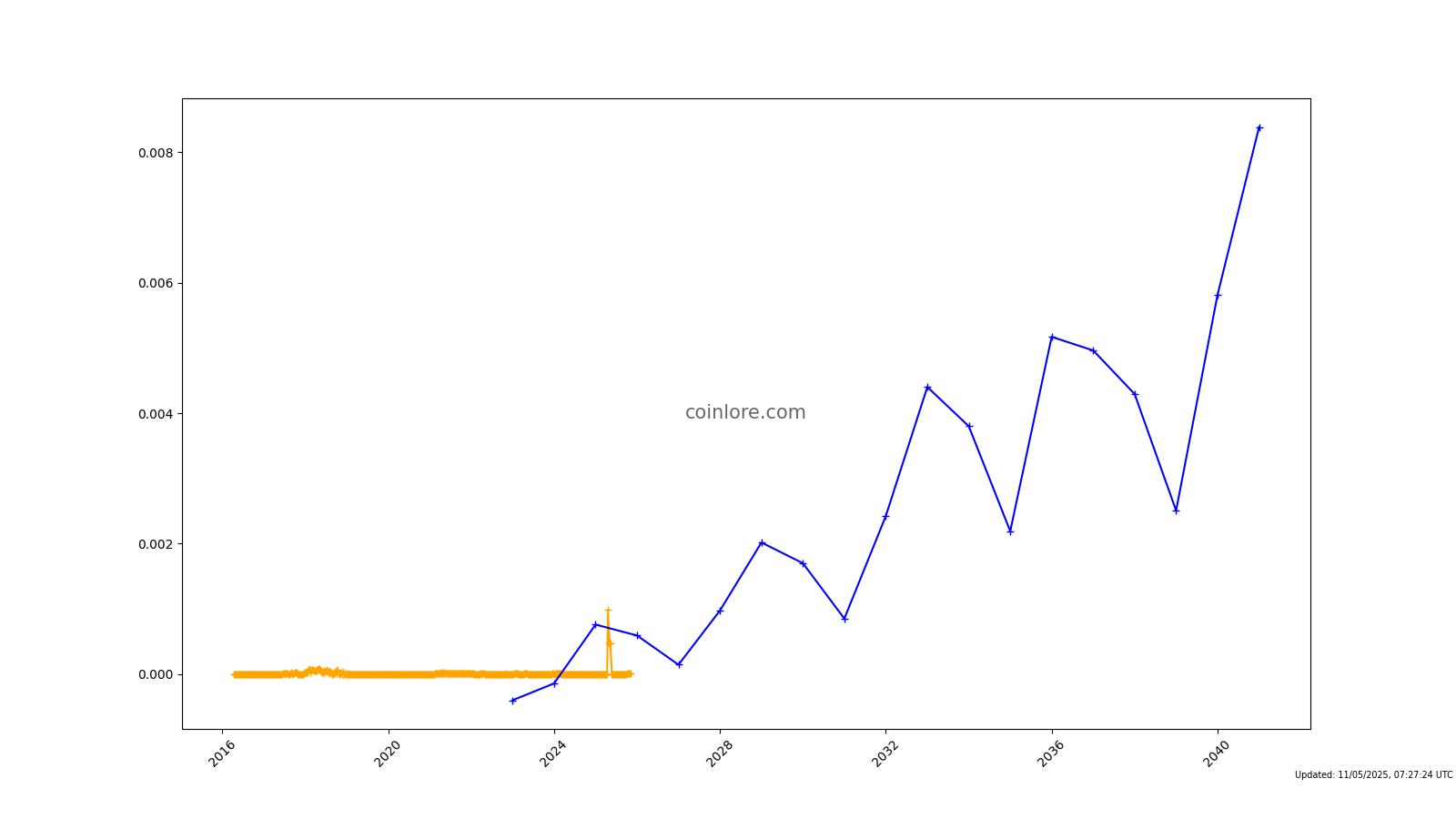 Rabbitcoin price prediction long-term