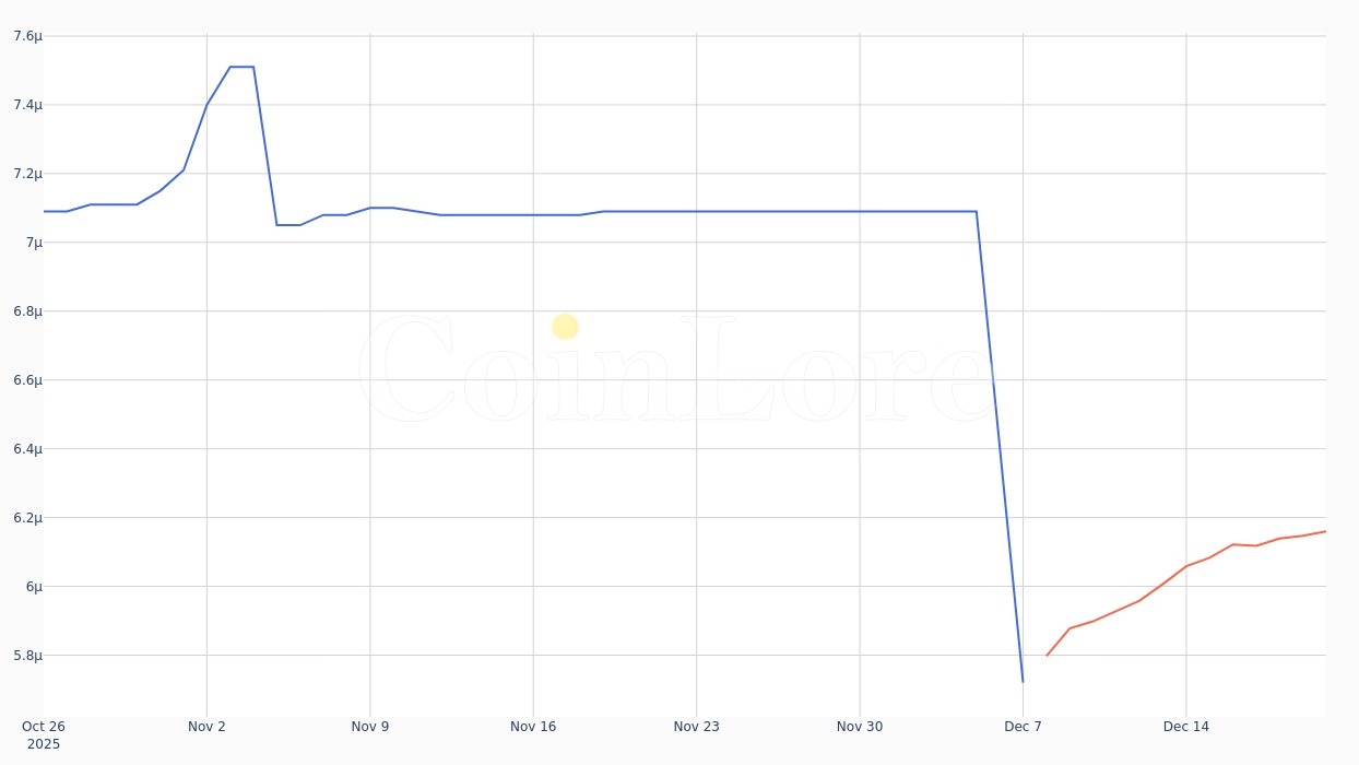 Rabbitcoin short-term price prediction