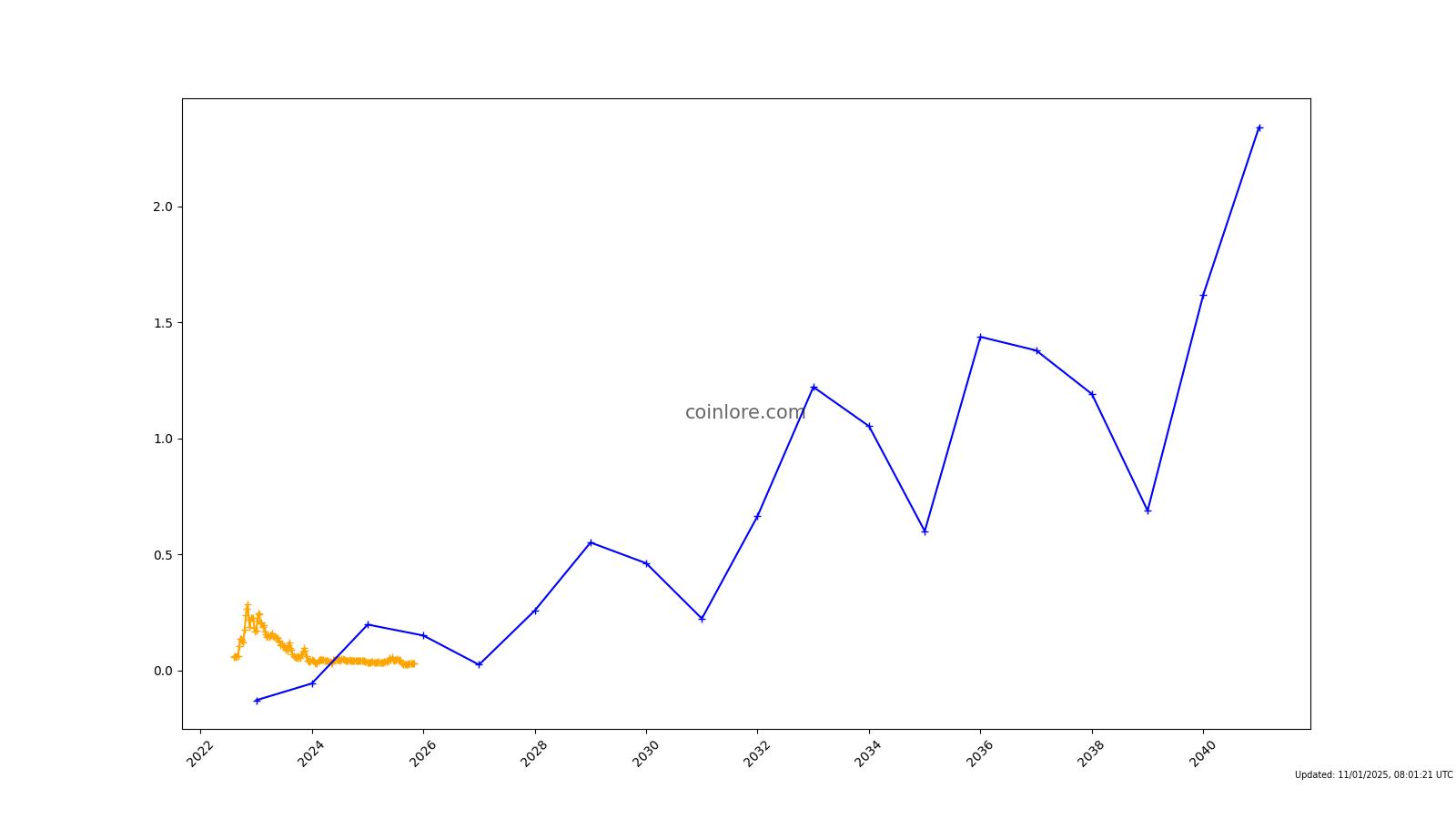 Race Kingdom price prediction long-term