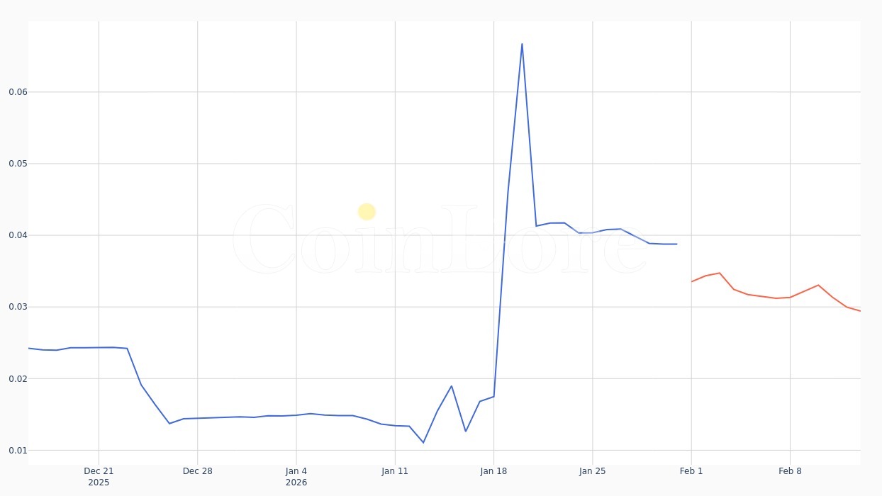 Predicción del precio a corto plazo de Race Kingdom