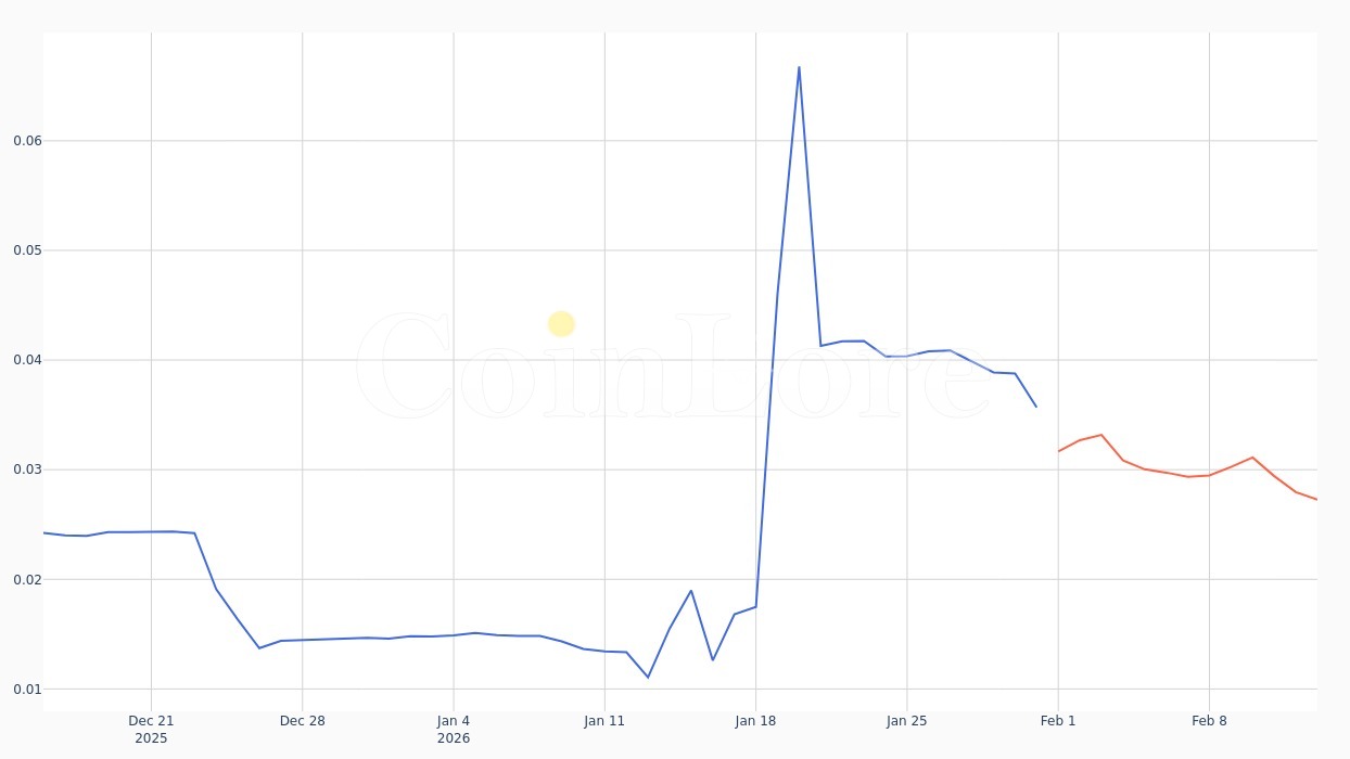Predicción del precio a corto plazo de Race Kingdom
