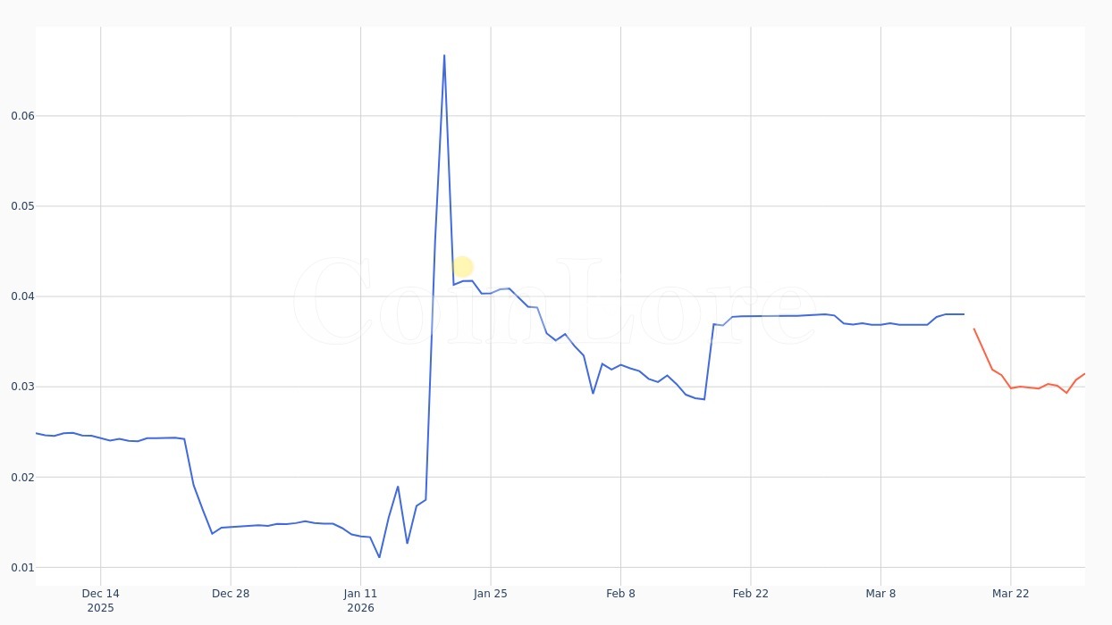 Predicción del precio a corto plazo de Race Kingdom