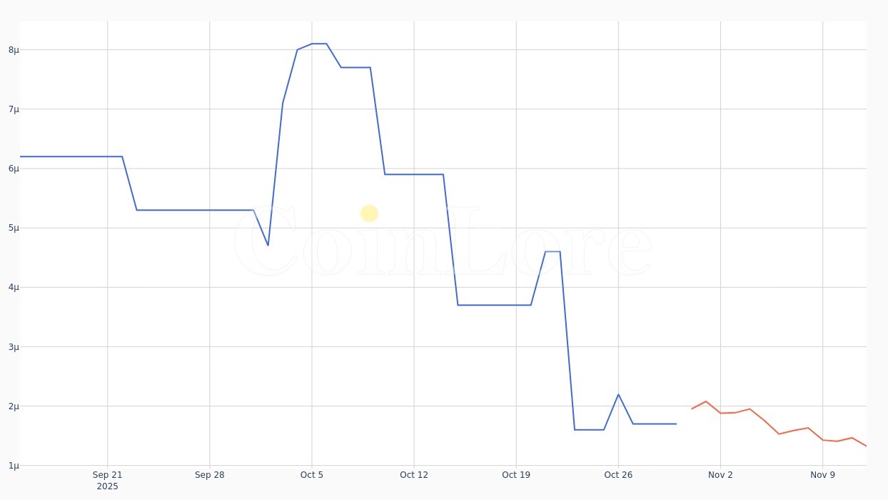 RADA Foundation short-term price prediction
