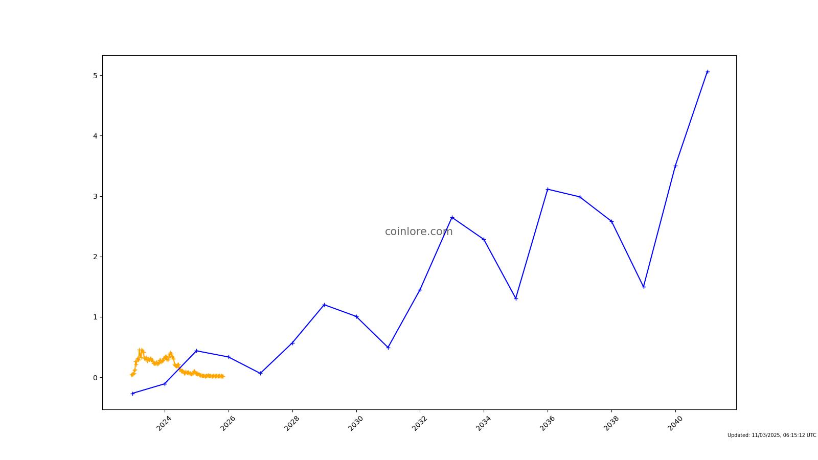 Predicción del precio de Radiant Capital a largo plazo