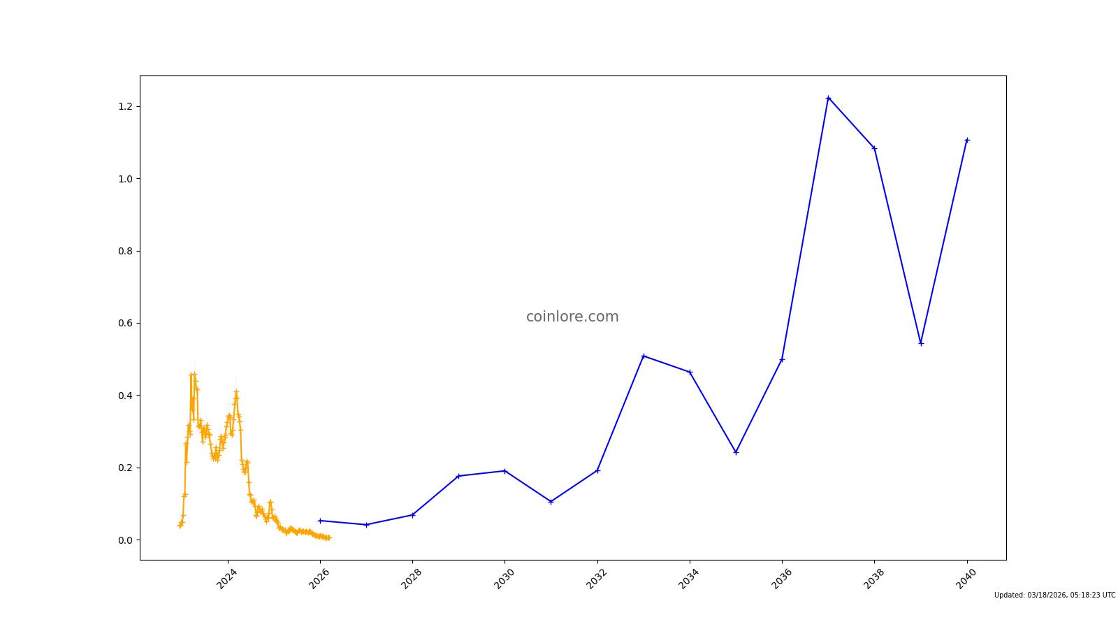 Predicción del precio de Radiant Capital a largo plazo