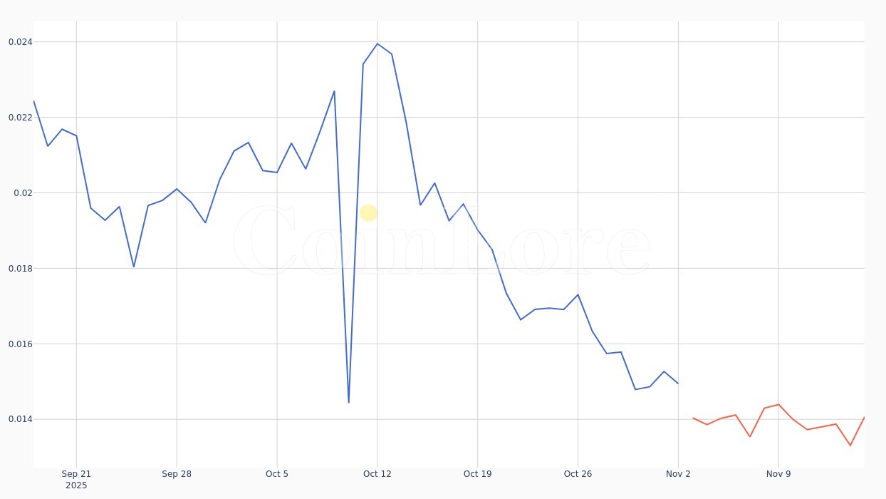Radiant Capital краткосрочный прогноз курса