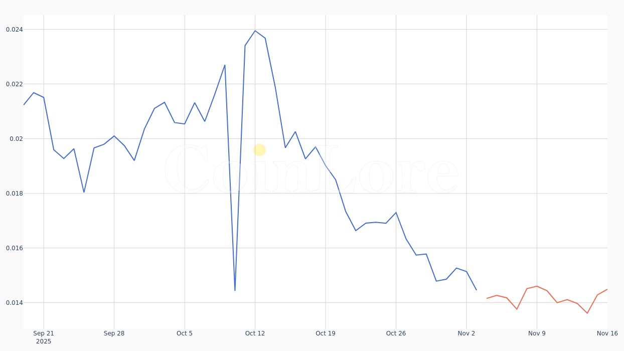 Predicción del precio a corto plazo de Radiant Capital