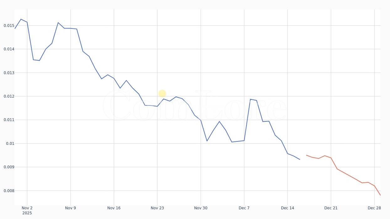 Radiant Capital краткосрочный прогноз курса