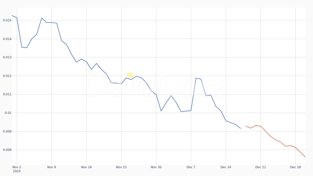Predicción del precio a corto plazo de Radiant Capital