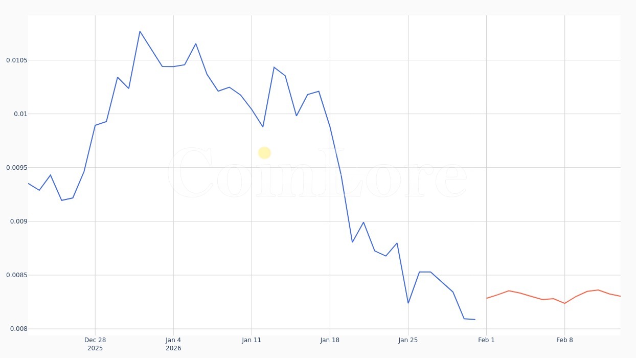 Radiant Capital краткосрочный прогноз курса