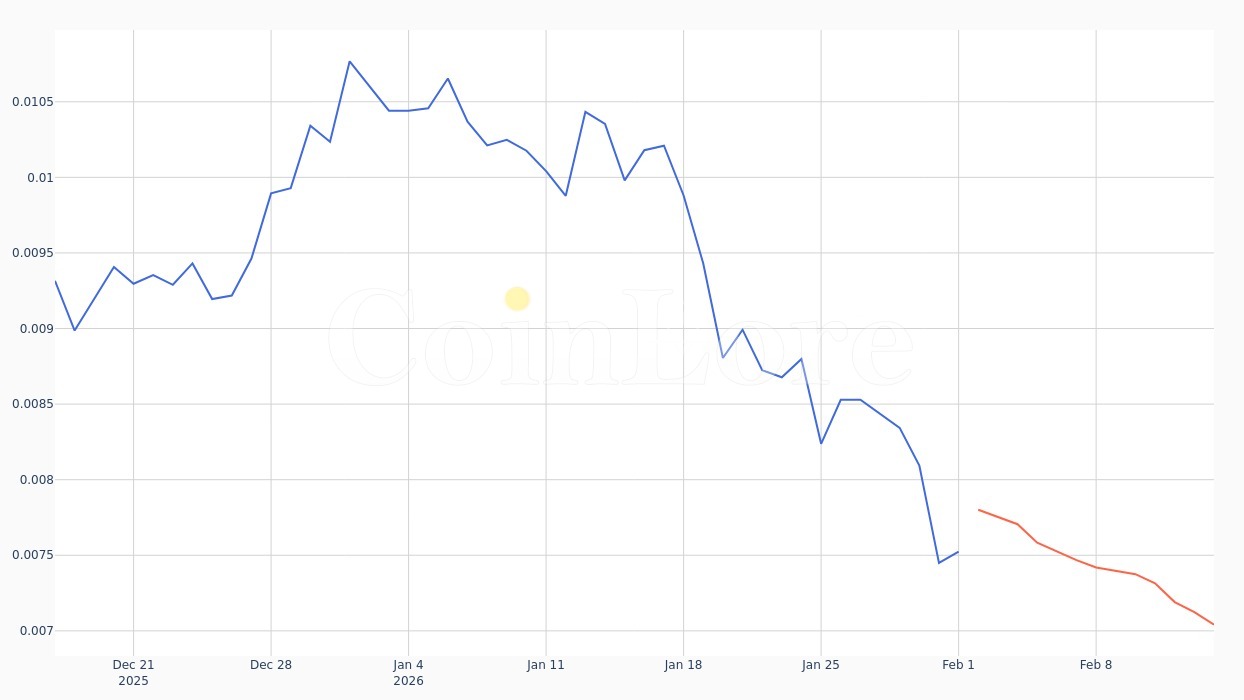 Predicción del precio a corto plazo de Radiant Capital