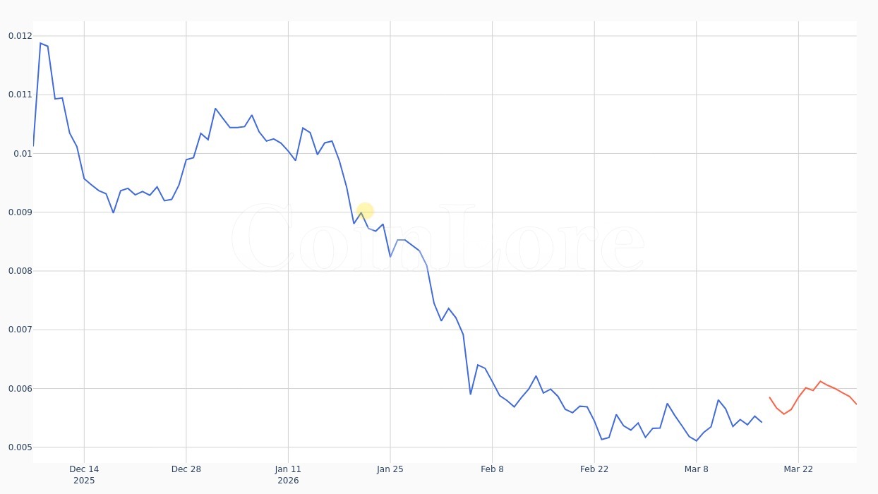 Radiant Capital краткосрочный прогноз курса