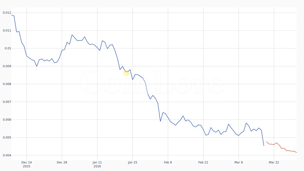 Predicción del precio a corto plazo de Radiant Capital