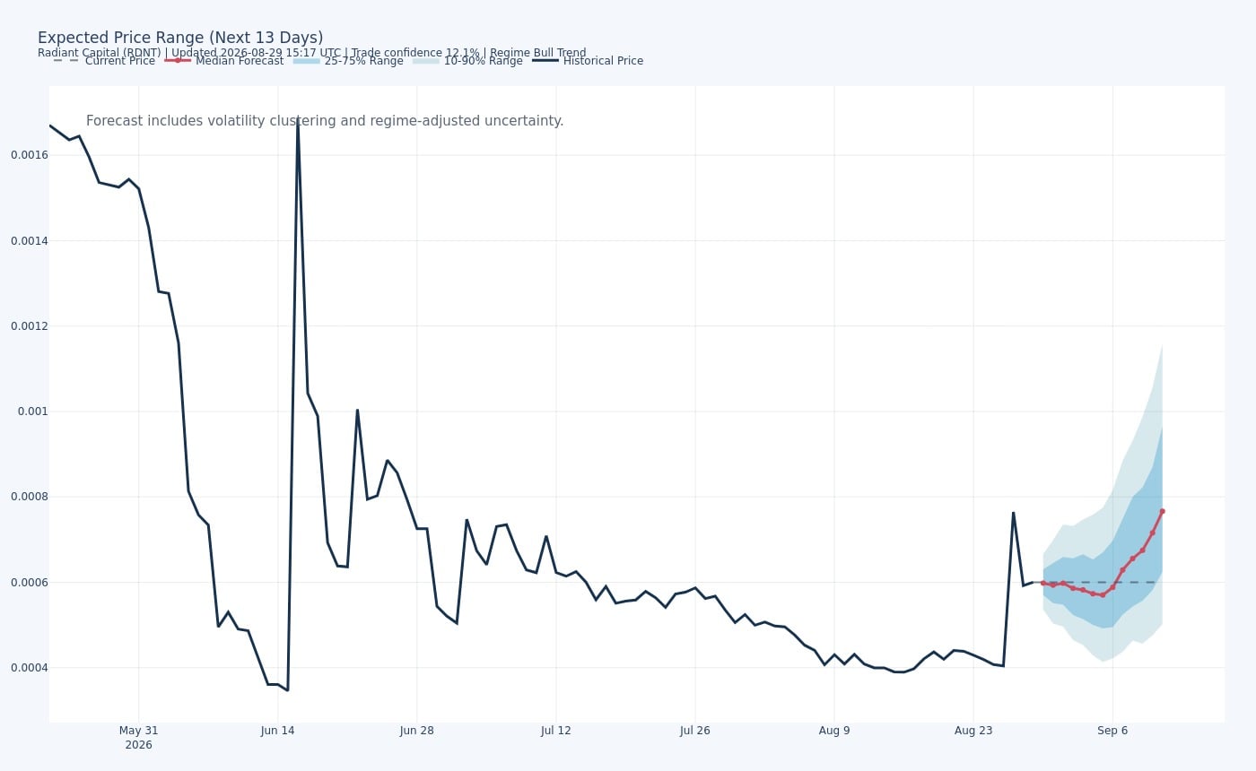 Radiant Capital price forecast next 13 days with confidence range and prediction bands
