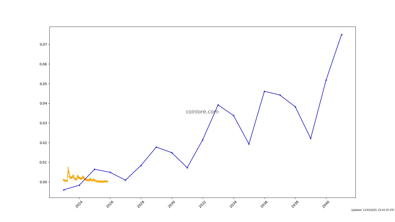Radiant долгосрочные прогноз курса