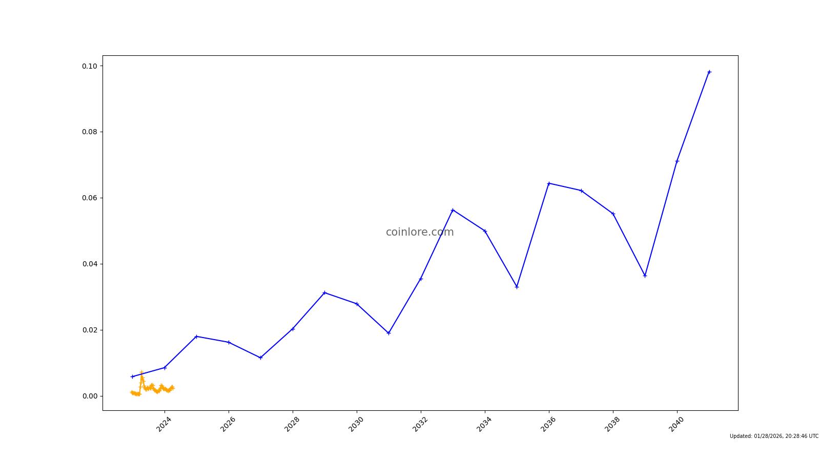 Radiant uzun vadeli fiyat tahmini