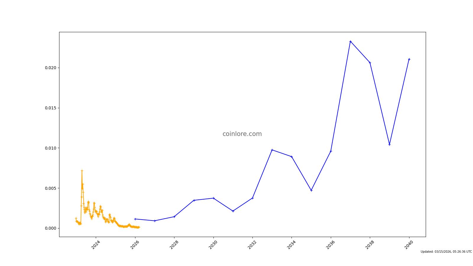 Radiant uzun vadeli fiyat tahmini