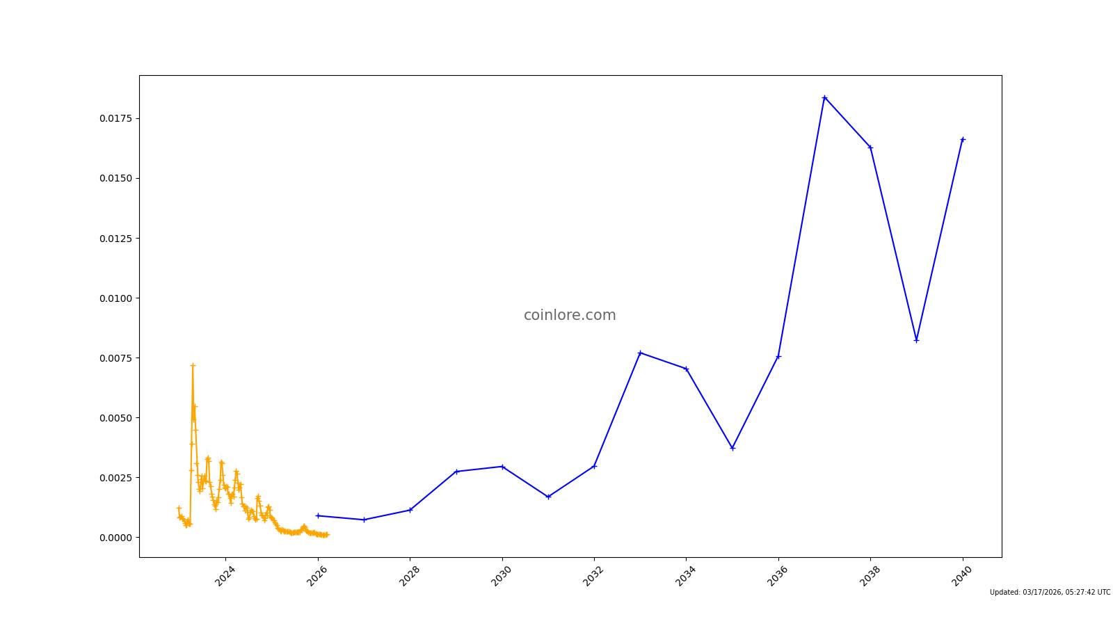 Predicción del precio de Radiant a largo plazo