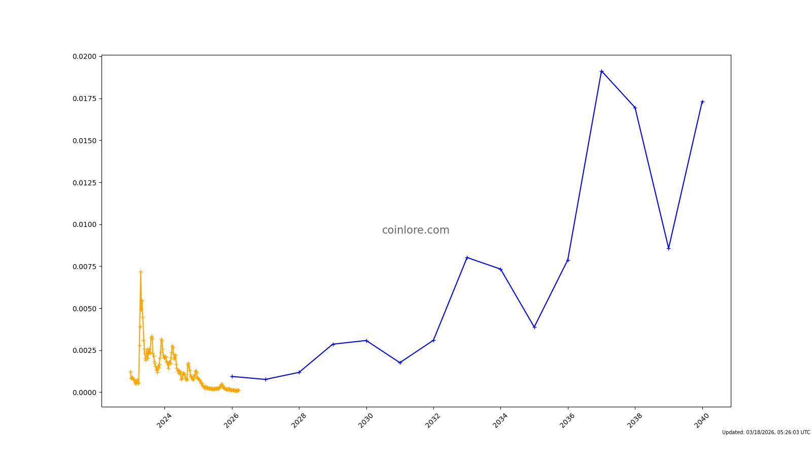 Radiant долгосрочные прогноз курса