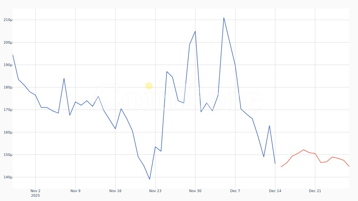 Radiant kısa vadeli fiyat tahmini
