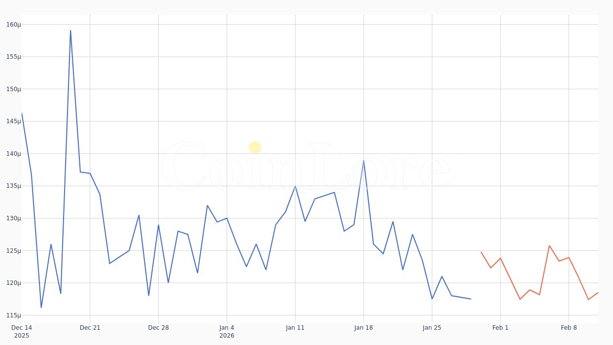 Radiant kısa vadeli fiyat tahmini