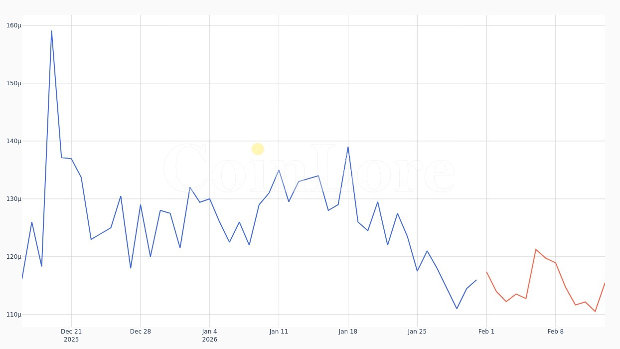 Predicción del precio a corto plazo de Radiant