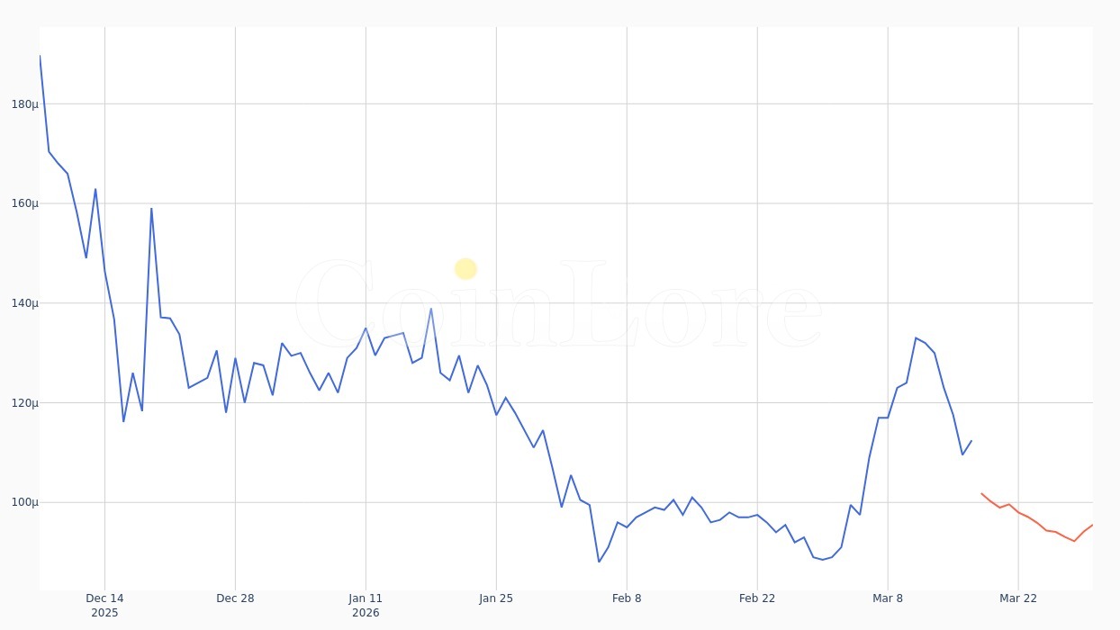 Predicción del precio a corto plazo de Radiant