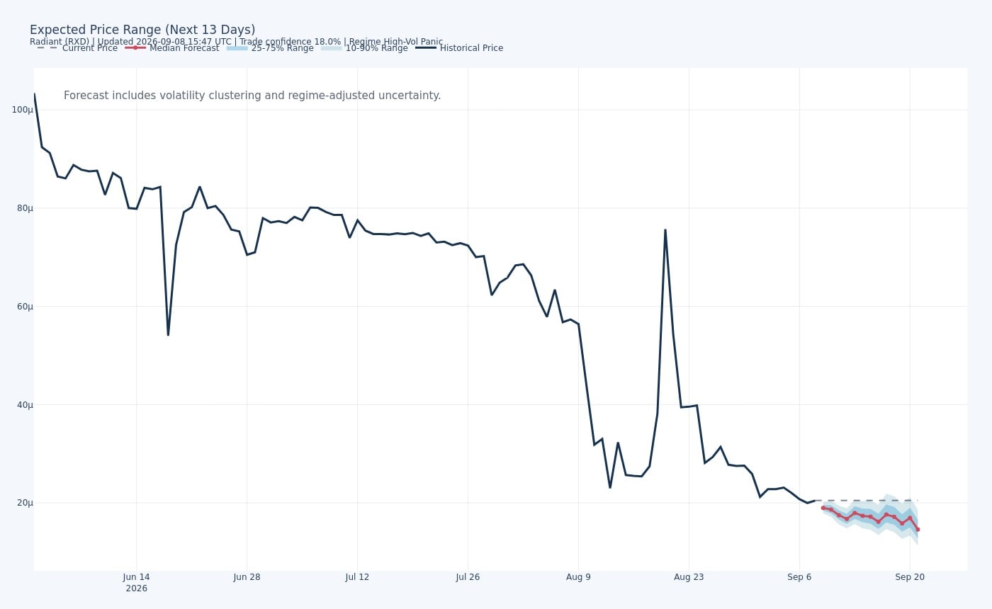 Radiant price forecast next 13 days with confidence range and prediction bands