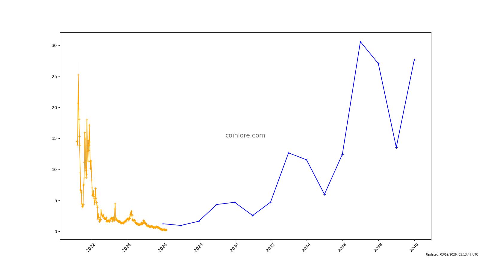 Radicle долгосрочные прогноз курса