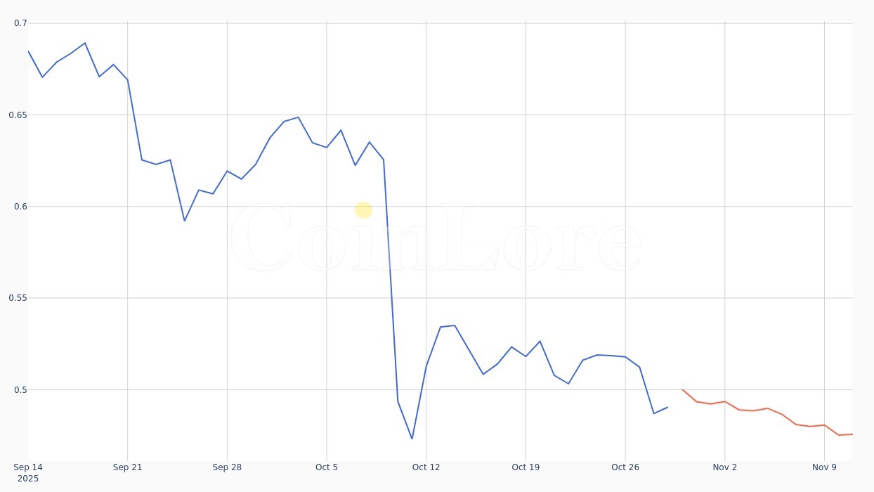 Predicción del precio a corto plazo de Radicle