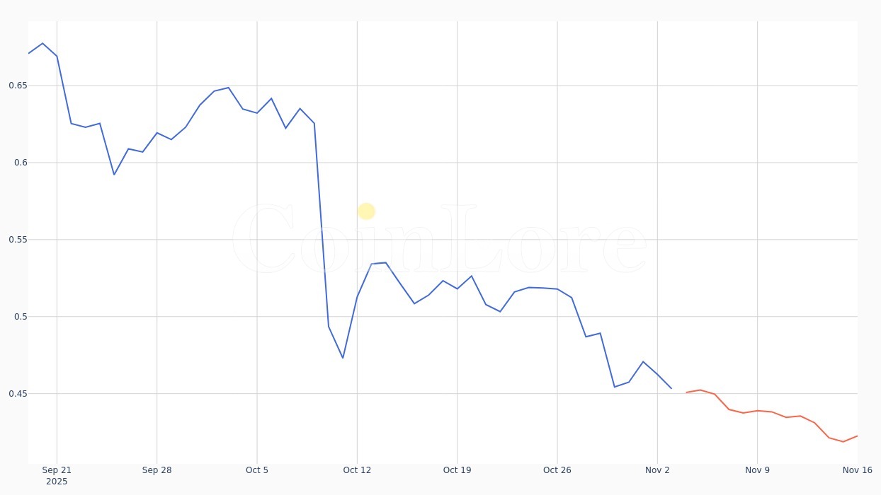 Radicle краткосрочный прогноз курса