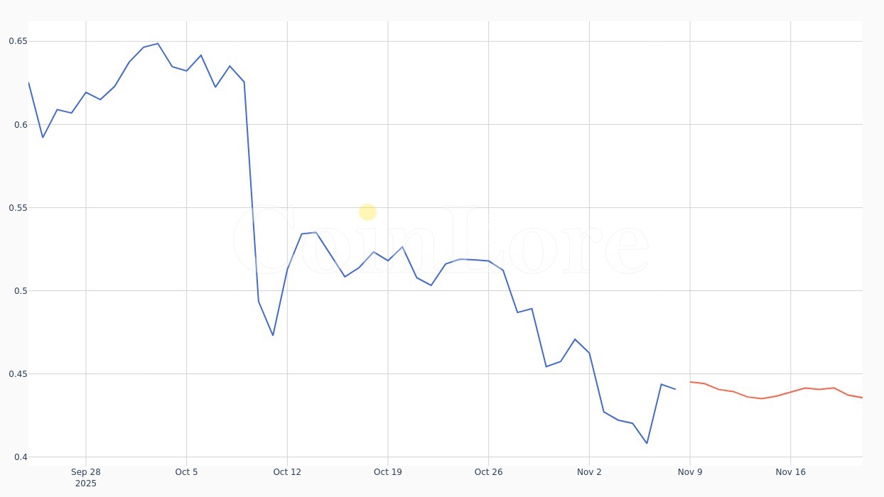 Radicle short-term price prediction