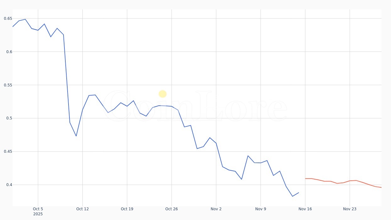 Radicle short-term price prediction