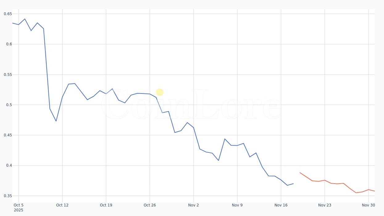 Radicle short-term price prediction