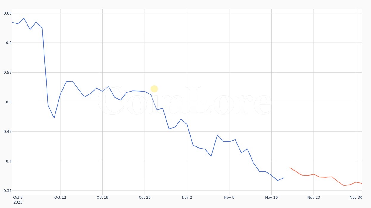 Radicle short-term price prediction