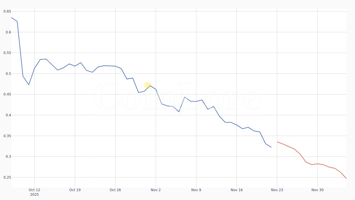 Radicle short-term price prediction