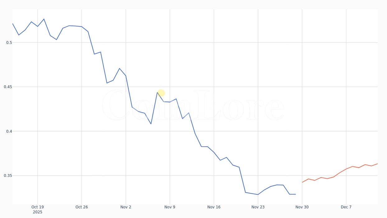 Radicle short-term price prediction