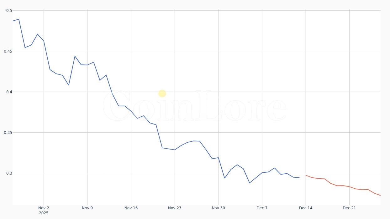 Radicle kurzfristige Kurs prognose