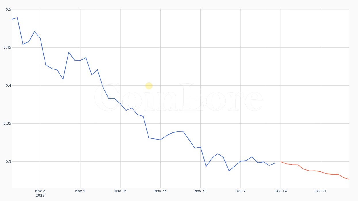 Radicle short-term price prediction
