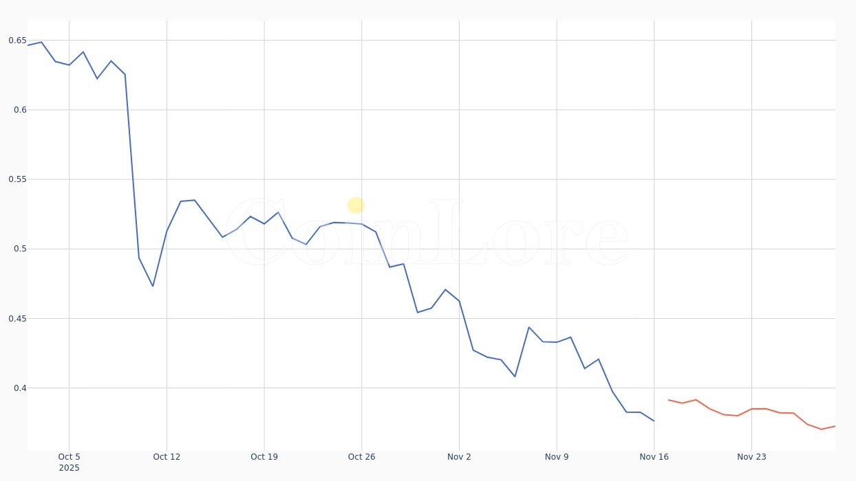 Predicción del precio a corto plazo de Radicle