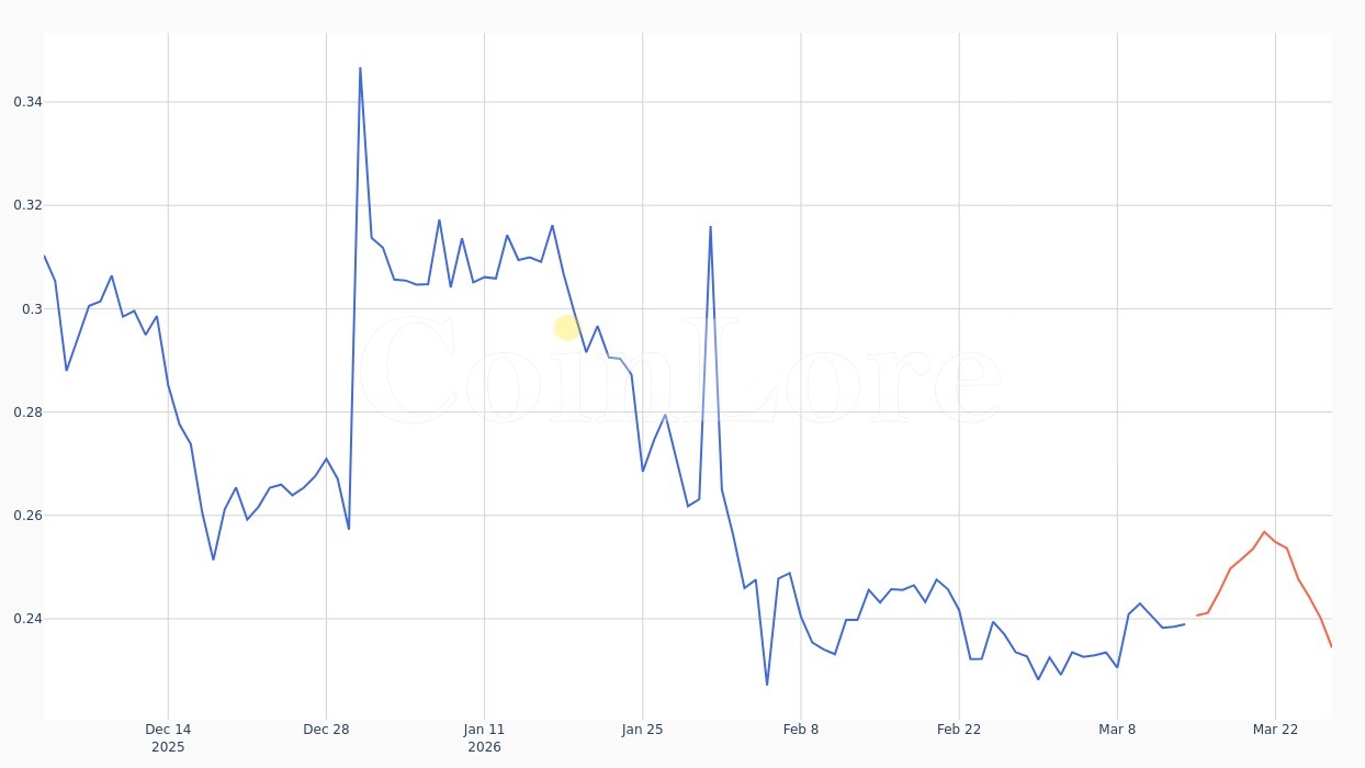 Radicle kısa vadeli fiyat tahmini
