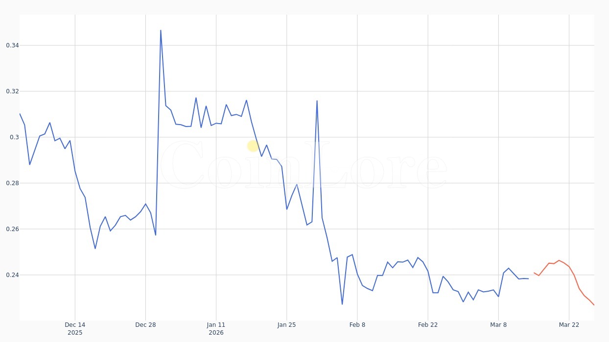 Predicción del precio a corto plazo de Radicle
