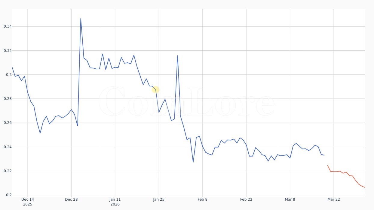 Radicle краткосрочный прогноз курса