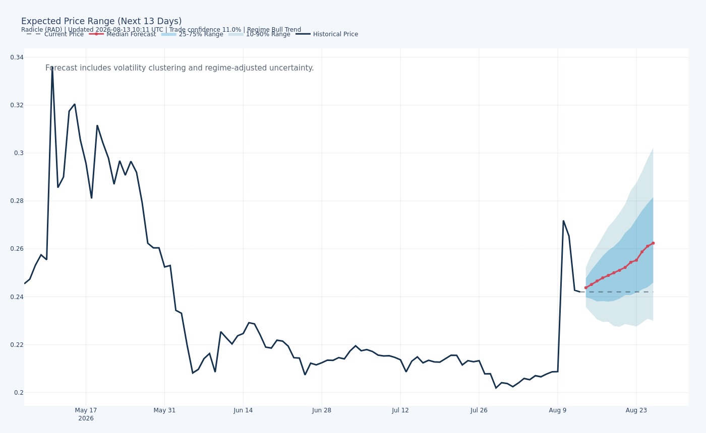Radicle price forecast next 13 days with confidence range and prediction bands